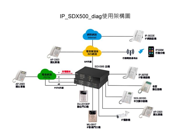 IP_SDX500_diag使用架構圖 - 台中弱電 | 監視器安裝 | 廣播音響 - 巨和科技